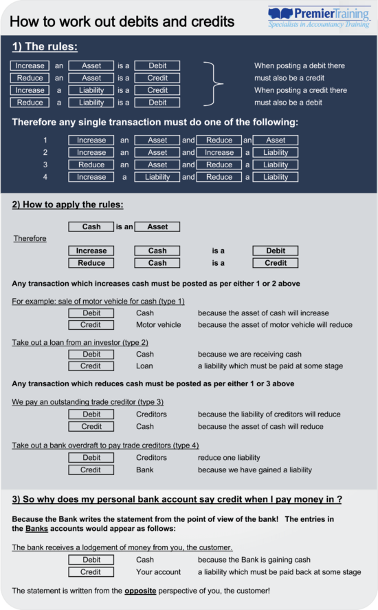 How to work out Debits and Credits - Premier Training