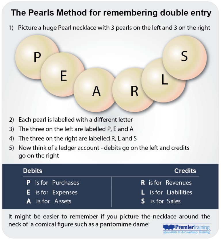 Pearls Method for double entry