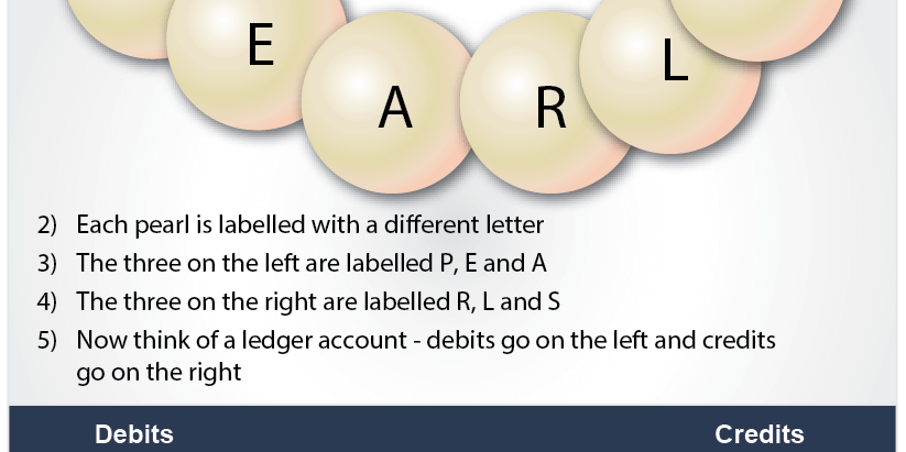 Pearls Method for double entry